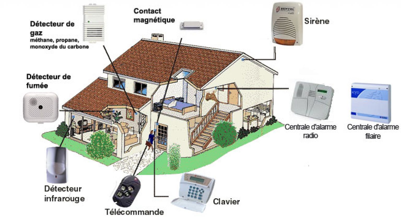 Choisir le meilleur système d'alarme et surveillance pour la maison